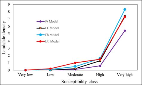 Landslide Density Of In Each Susceptibility Classes Download Scientific Diagram
