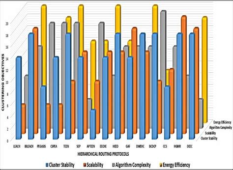 Comparison Of The Clustering Based Routing Protocols For Wsn Download Scientific Diagram