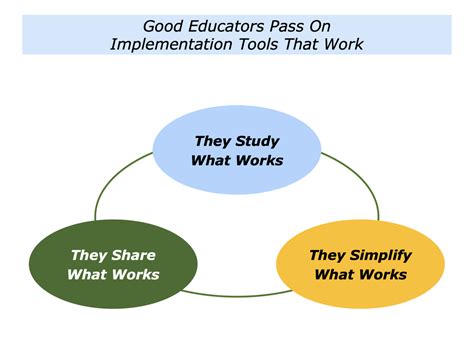 The Inspiration Implementation And Integration Approach The Positive Encourager