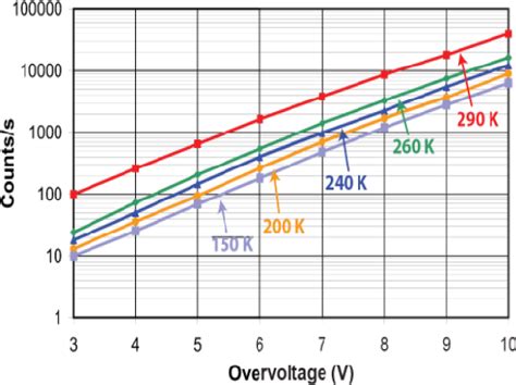 a computational model of a single photon avalanche diode sensor for