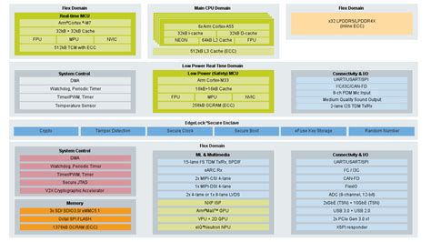 Nxp Imx 95 Processor Series For Secure Ai Applications At The Edge