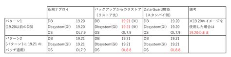 【oracle cloud】dbインスタンスのパッチにご用心【oracleベース・データベース】 oracle cloud のことなら