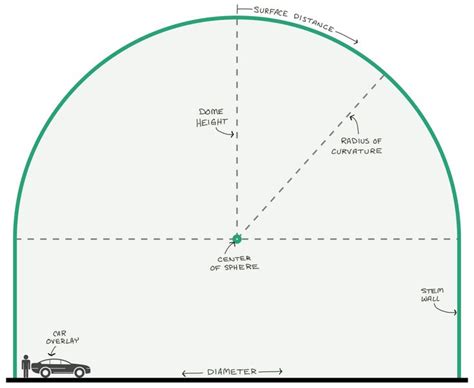 Spherical Dome Calculator Calculate Surface Area Volume