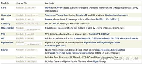 Eigen库 知乎