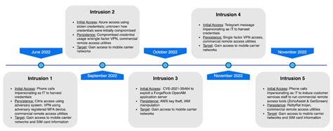 Analysis Of An Intrusion Campaign Targeting Telco And BPO Companies
