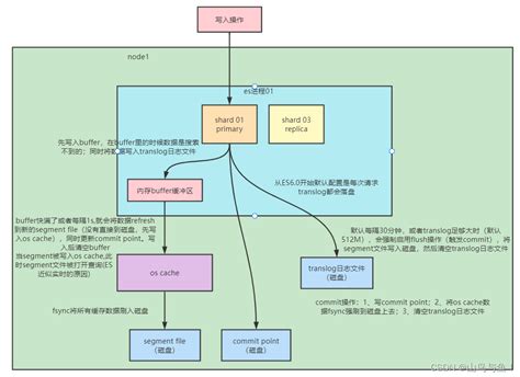 ElasticSearch底层读写工作原理 EW帮帮网
