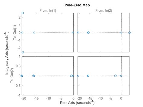 Iopzplot Plot Pole Zero Map For Input Output Pairs Of Dynamic System