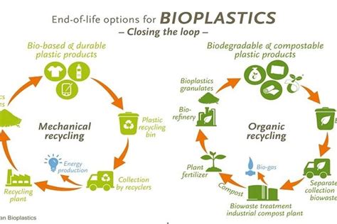 Bioplastics Helping The EU Close The Loop