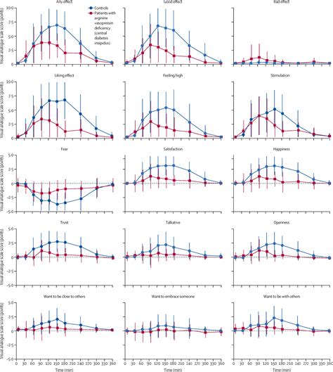 Oxytocin In Response To Mdma Provocation Test In Patients With Arginine Vasopressin Deficiency