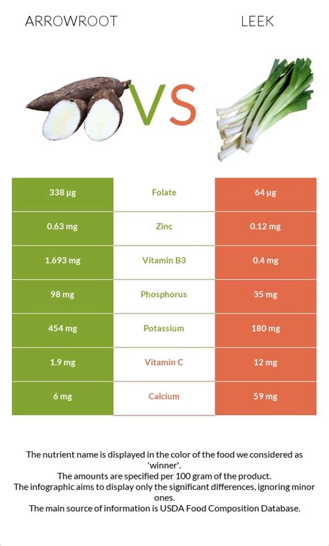 Arrowroot Vs Leek In Depth Nutrition Comparison