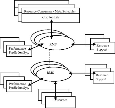 Figure 1 From A Taxonomy Of Performance Prediction Systems In The Parallel And Distributed