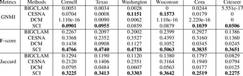 Performance Comparison Of Overlapping Communities Bold Numbers