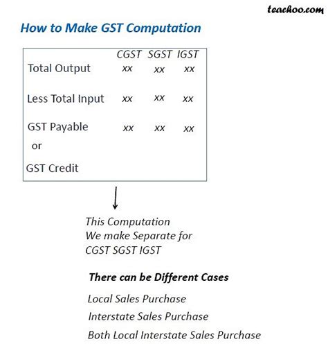 Understanding Different Cases Of Computation Chapter 2 GST Working
