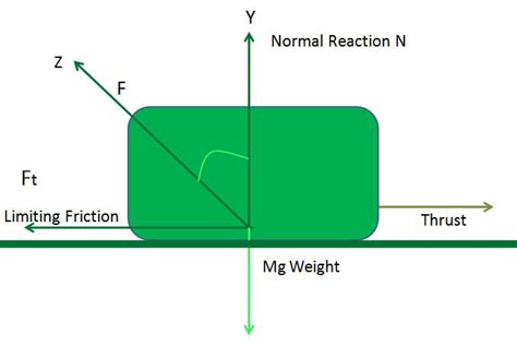 Limiting Friction Geeksforgeeks