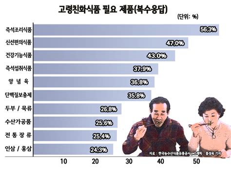 [그래픽 뉴스] 시니어가 원하는 고령친화식품 1위는