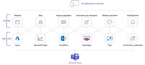 Planeamiento de la aplicación información general Teams Microsoft