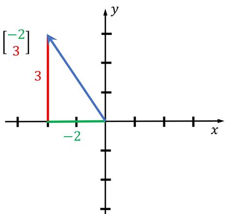 Linear Algebra Vector Addition And Scalar Vector Multiplication