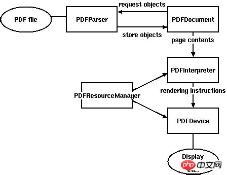 详解Python使用PDFMiner解析PDF实例 Python教程 PHP中文网