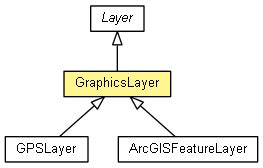 Graphicslayer Arcgis Runtime Java Api