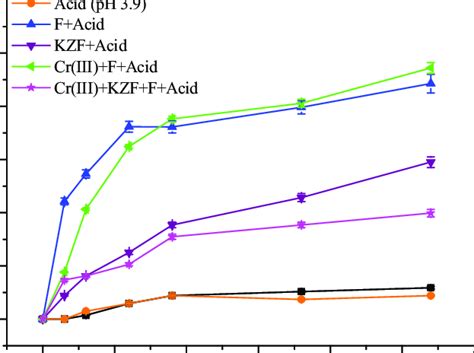 Plots Of H 2 O 2 Concentrations With Dependence On The Reaction Times