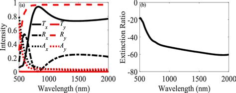 A Intensity Spectra Of The Polarizer For The X Polarized Light And