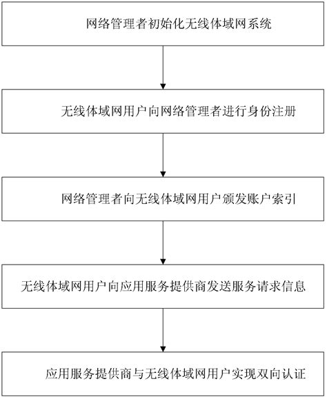 Certificate Free Remote Anonymous Authentication Method For Wireless