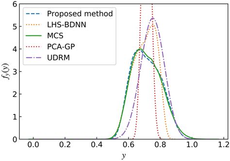 Pdf Of The Horizontal Displacement At Node 10 Download Scientific Diagram