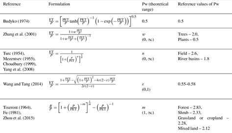 Table 1 From Revisiting The Hydrological Basis Of The Budyko Framework With The Principle Of