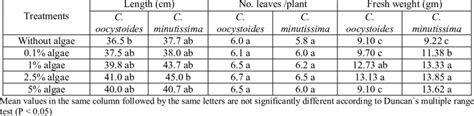 Impact Of Algal Inoculation On Length Leaves Number And Fresh