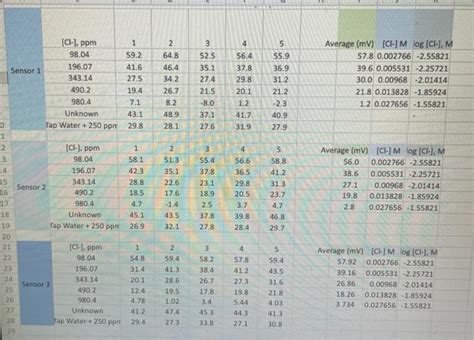 solved calculate the unknown concentration using each