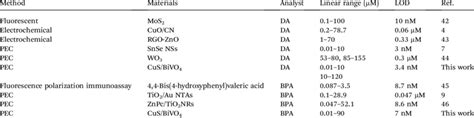 Comparison Of Different Methods For Detecting Da And Bpa Download
