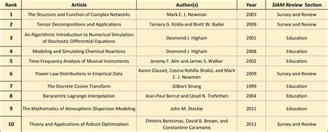 Siam Reviews Top Downloaded Paper Spotlights A Rapidly Growing Field Siam