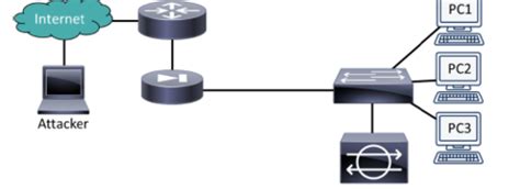 Ids And Ips Intrusion Detection System And Intrusion Prevention System Flashcards Quizlet