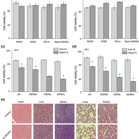 Cell Viability Of Pepn Epbt Epla And Blank Mfnps At A 24 H And B