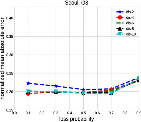 Normalized Mean Absolute Error [o3] Knn Weighted Download Scientific Diagram
