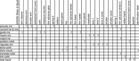 Function Component Matrix For The Kodak Water And Sport One Time Use