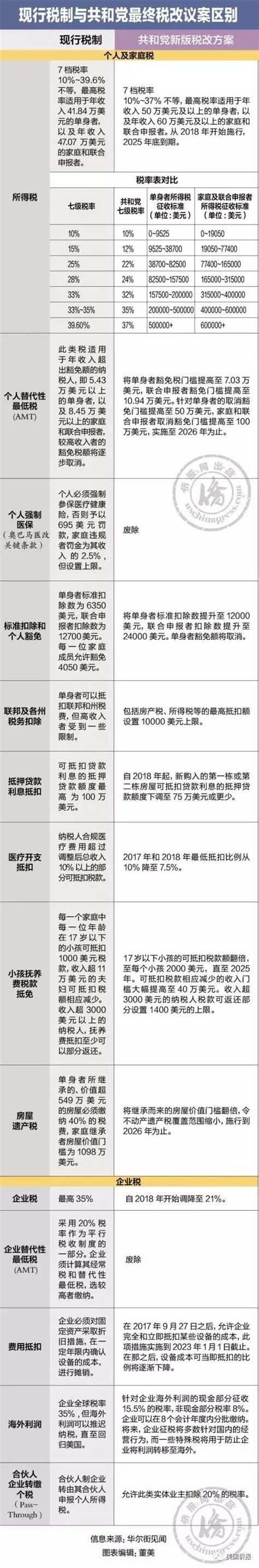 美国税改影响分析