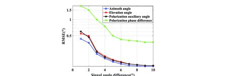 Estimation Bias Of The Proposed Algorithm Snr Db Snapshot Number