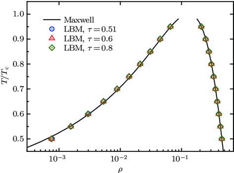 Color Online Numerical Coexistence Curves By Lbm With Different τ υ