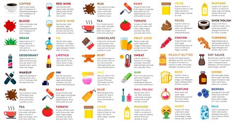How To Remove Different Types Of Stains From Clothes