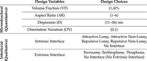 The Mixed Variable Nanodielectrics Design Space With Bounds On The