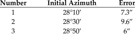 Errors In Determining The Azimuth Of The Angular Velocity Sensors Avs
