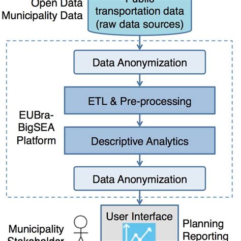 Architectural View Of The City Administration Dashboard Application