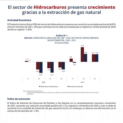 Boletín Sectorial de Hidrocarburos N INE