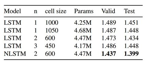 Nested Lstm：一种能处理更长期信息的新型lstm扩展 Csdn博客