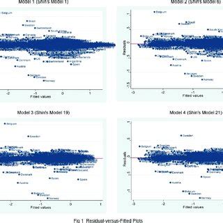 Residual Versus Fitted Plots Download Scientific Diagram