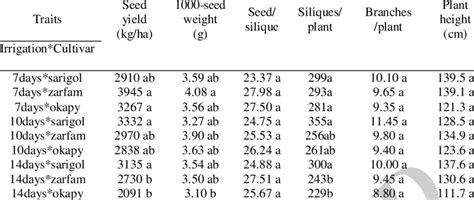 Effects Of The Interaction Between Irrigation Intervals And Cultivars