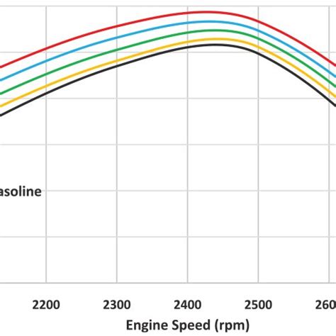 Output Power Versus Engine Speed Range At Gasoline And Ethanol Blends