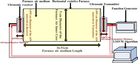 Model‐based Approach To Validate The Aluminium Nitride Material Based