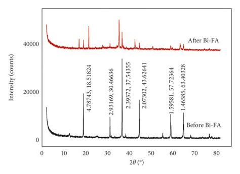 The X Ray Powder Polycrystal Diffraction Graph Of The Chromite Slag Download Scientific Diagram